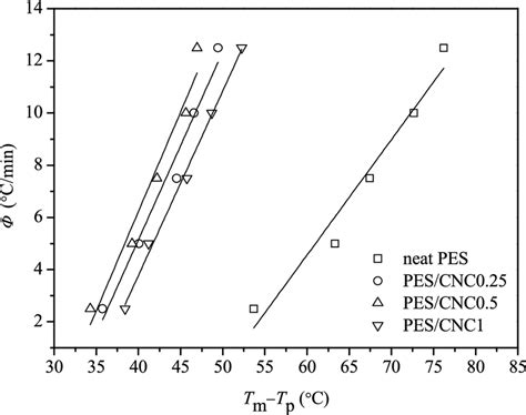 Crc Parameters Calculation Of Neat Pes And Its Composites Download
