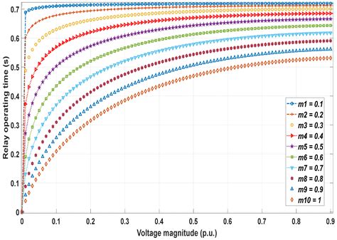 Energies Free Full Text Optimal Protection Coordination Of Active Distribution Networks