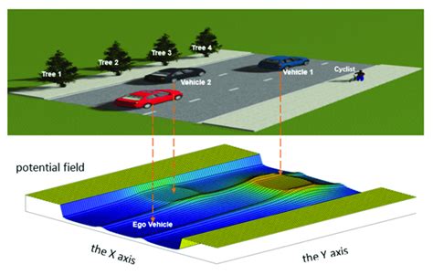The Results Of Potential Field Of The Highway Traffic Environment Download Scientific Diagram