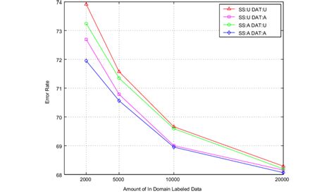 Da Tagging Results Using Adaptation For Both Dialog Act Tagging And
