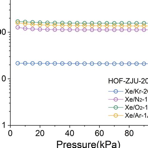The Gas Adsorption Isotherms And Iast Selectivity The Single Component