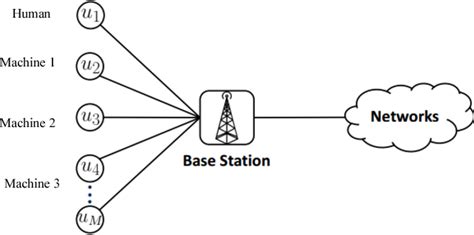 figure 1 from coded random access prioritizing human over machines for
