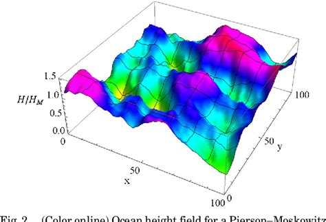 Figure 2 From Digital Simulation Of Two Dimensional Random Fields With