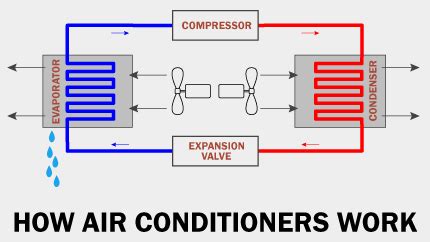 How Air Conditioners Work Archtoolbox