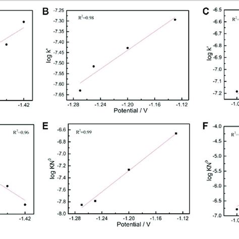 Plot Of The Logarithm Of Vertical Growth Rate Constant Lg K′ A C Plot Of The Logarithm Of Vertical Growth Rate Constant Lg K′ A C