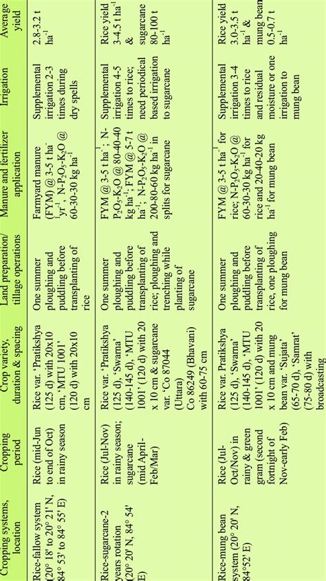 Major Cropping Systems Their Location And Crop Management Information