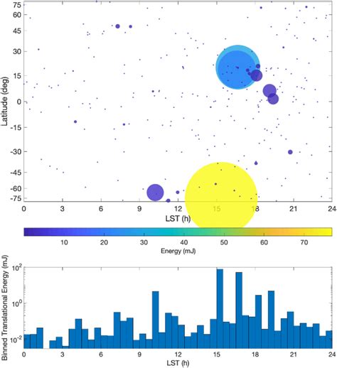 Observed Translational Energy Versus Local Solar Time Local Solar Time Download Scientific