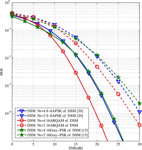 Ber Performance Comparison Of Different Dsm Schemes Under Gray Code
