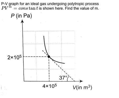 P V Graph For An Ideal Gas Undergoing Polytropic Process PV M Constant Is Shown Here Find