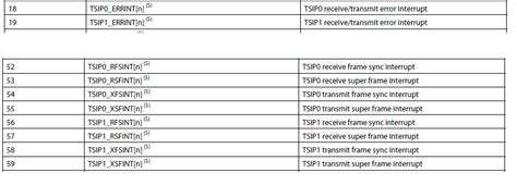 TSIP Module On TMS C Has Only Logical Channels And Cores How Are The Interrupts From