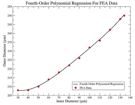 Microneedles One Plane Bevel Tipped Fabrication By 3d Printing Processes
