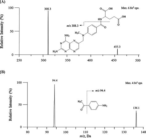 A Rapid Method For Determination Of Serum Methotrexate Using Ultra High Performance Liquid