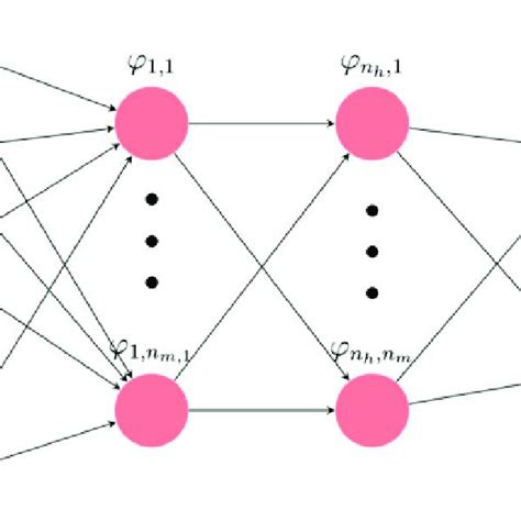 Example Of The Neural Network Structure Green Points Represent The