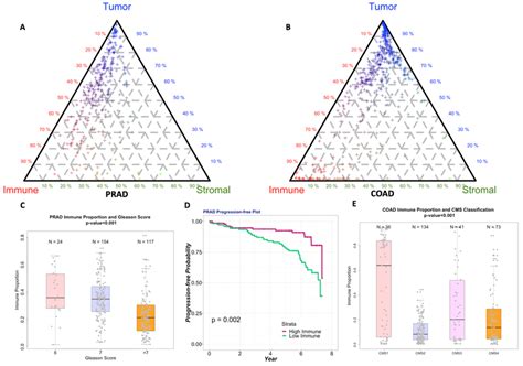 three component deconvolution results and validation aandb tri plots of