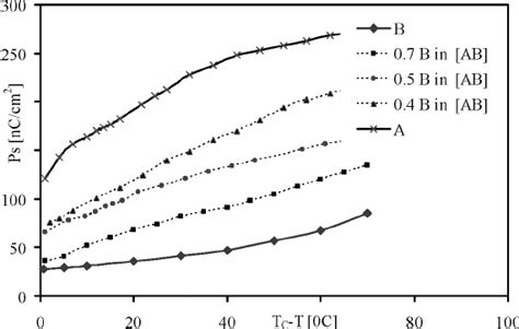 The Spontaneous Polarization P S Vs Reduced Temperature T C T For