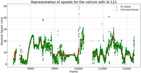 Electronics Free Full Text Real Time Deep Learning Framework For Accurate Speed Estimation