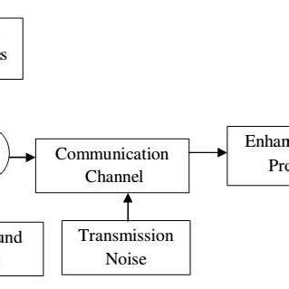 Common Sources Of Noise Download Scientific Diagram
