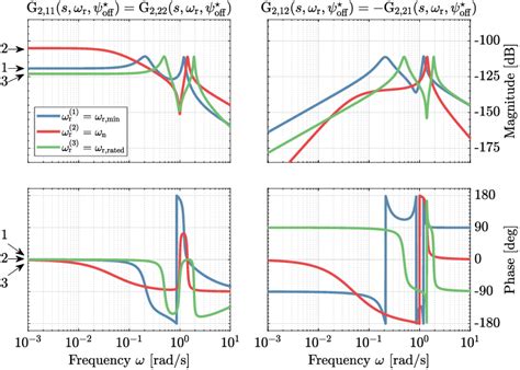 Bode Plot Of The Demodulated Wind Turbine Model With The Optimal Phase