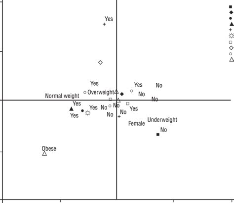Joint Relationship Between Eating Habits Nutritional Status And Download Scientific Diagram