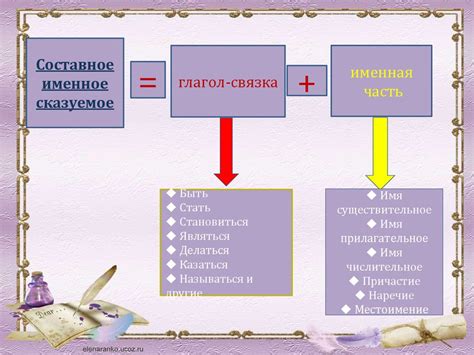 Виды сказуемых Составное именное сказуемое презентация онлайн