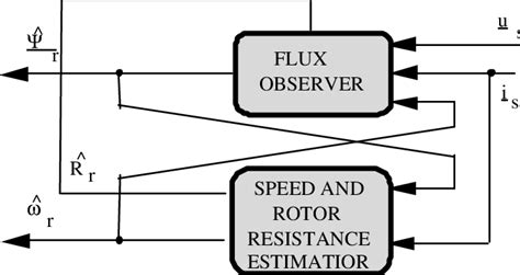 The Speed And Rotor Resistance Estimation Assembly Download Scientific Diagram