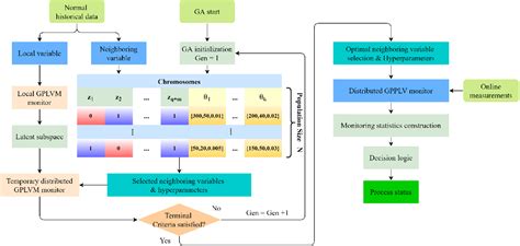 Figure From Optimized Gaussian Process Based Probabilistic Latent Variable Modeling Framework
