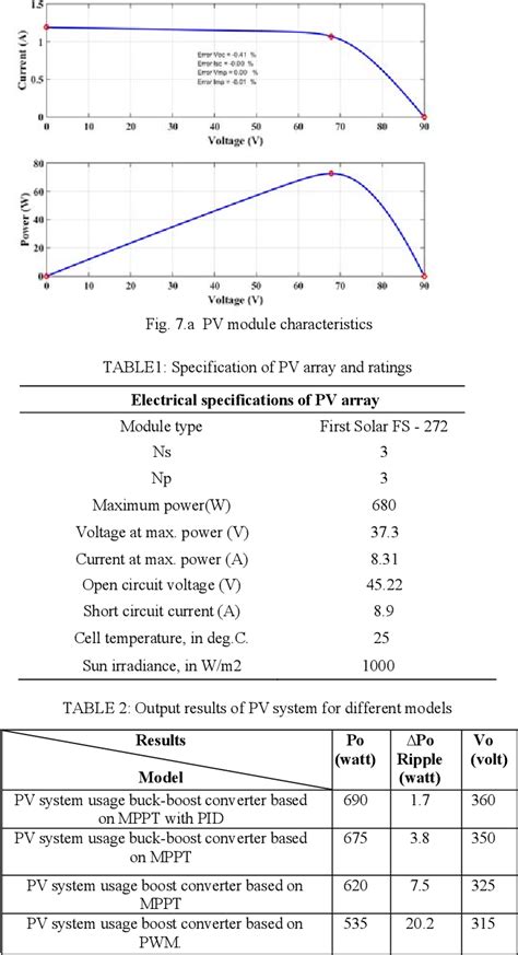 Table 2 From Design Of Photovoltaic System Using Buck Boost Converter Based On Incremental