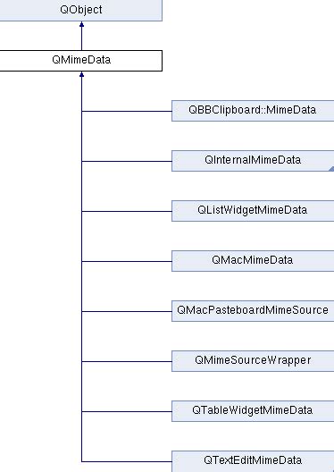 Qt QMimeData Class Reference