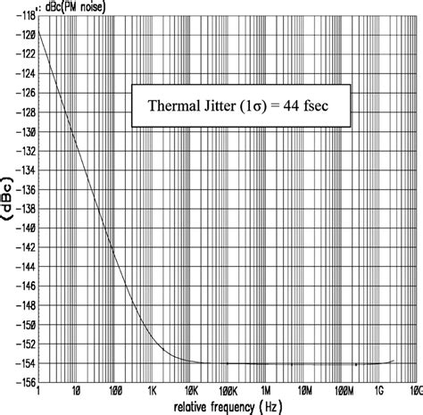 Modulated Phase Noise Simulation Download Scientific Diagram