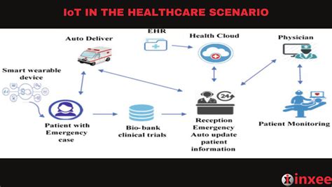 Iot In The Healthcare Scenario Inxee Systems Private Limited