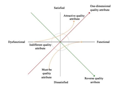 Kano Modelhuang 2017 Kano Questionnaire To Implement The Kano Model