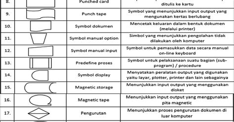 Rean Sopianor Blogspot Algoritma And Pemrograman 2 {simbol Simbol Flowchart Beserta Fungsinya}