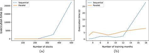 time complexity analysis comparison between eep with parallel itemset