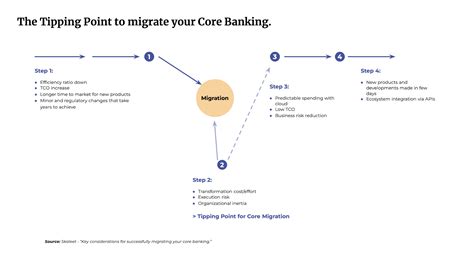 Core Banking Migration Key Considerations For Success Skaleet