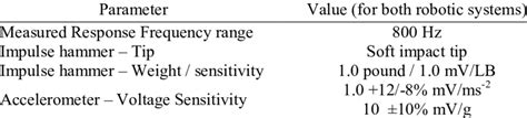 Configuration Parameters For The Experimental Modal Analyses