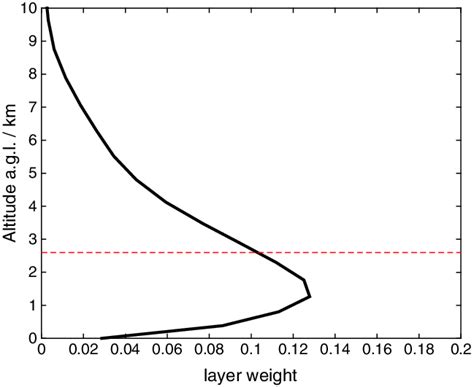 typical logarithmic averaging kernel for the í µí¿d proxy state 2 6 km