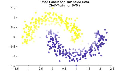 Label Data Using Semi Supervised Learning Techniques Matlab Simulink