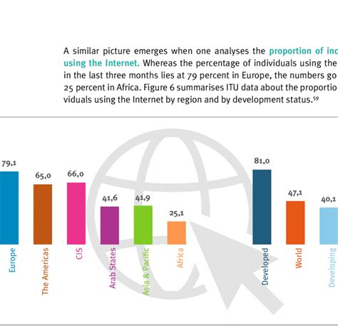 Proportion Of Individuals Using The Internet By Region And By Download Scientific Diagram