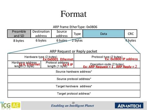 Chap2 Ipv4 Arp Icmp
