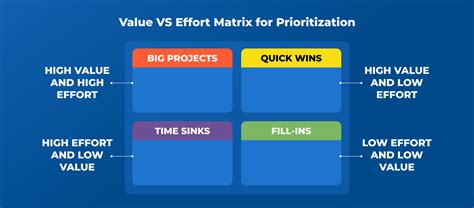 Project Prioritization That Works Guide And Examples Bigtime Software