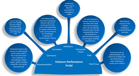 Performance Testing Script Guidelines Sqa Consulting