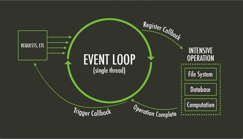 My Understanding Of Event Loop In Nodejs By Mucyo Christian Medium