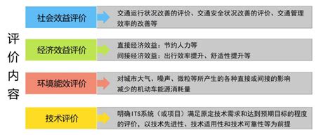 李瑞敏：智能交通管理系统评价研究与实践 Csdn博客