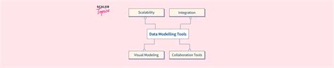 Data Modelling Tools Scaler Topics