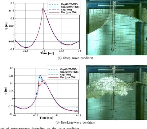 Figure From Analysis Of Relative Wave Elevation Around Semi Submersible Platform Through Model