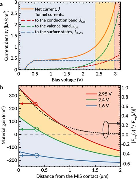 A Contributions Of Different Tunneling Processes To The Injection