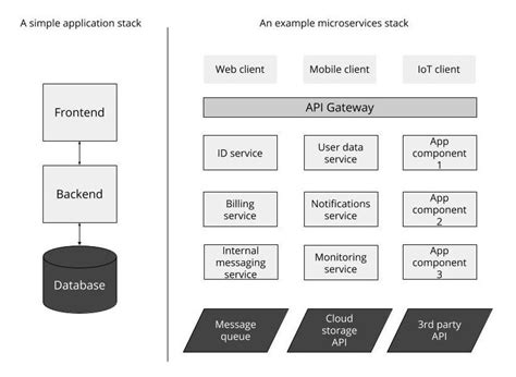 Moshe George On Linkedin Integrating In An Api First World Postman Engineering Medium