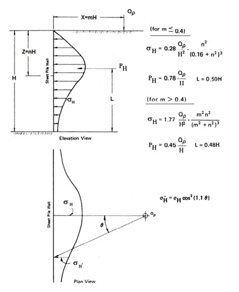 Surcharge Loads Point Load