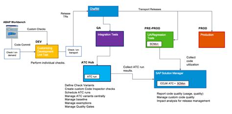 Best Practices For Sap Abap Development Softat
