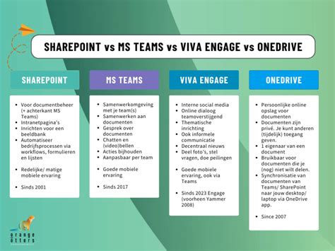 sharepoint vs ms teams vs viva engage wat gebruik je wanneer orange